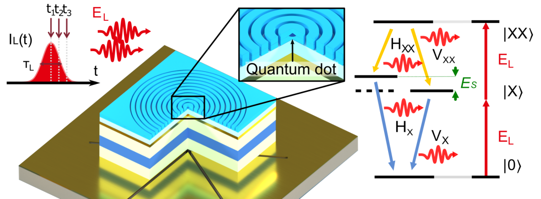 Faster Brighter Ever More Entangled How Far Can We Push Quantum Dot